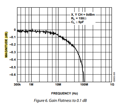芯片datasheet阅读 以乘法器AD835为例 | T-ATOM